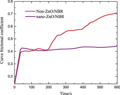 Variations Of Frictional Coefficients Of Both Two Nbr Samples Under Dry Download Scientific
