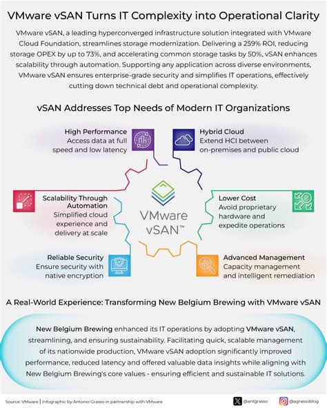 Vsan And Vmware Cloud Foundation A Winning… Virtual Graveyard