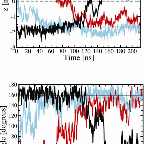 6 Time Evolution Of Lipid Positions And Their Orientations Top Time
