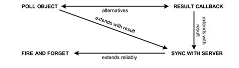 invocation asynchrony patterns dependencies download scientific diagram