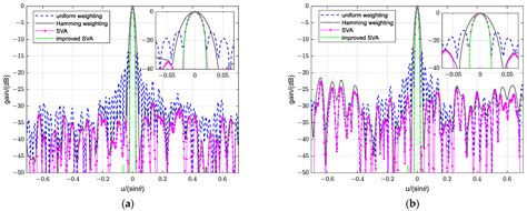 Low Sidelobe Imaging Method Utilizing Improved Spatially Variant Apodization For Forward Looking