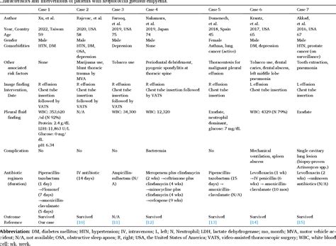 Table 1 From Streptococcus Gordonii Empyema A Case Report And Literature Review Semantic Scholar