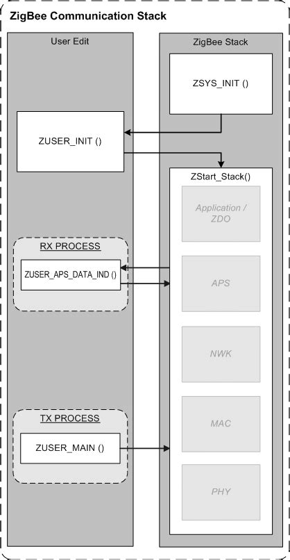Structure Of Knx Protocol Stack Download Scientific Diagram