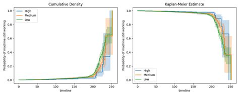 Machine Failure Prediction Using Survival Analysis