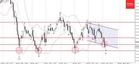 Forex Eurjpy Wave Analysis 6 February 2025 Technical Analysis