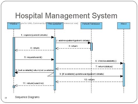 Sequence Diagrams Uml Sequence Diagrams Relevant Reading Uml