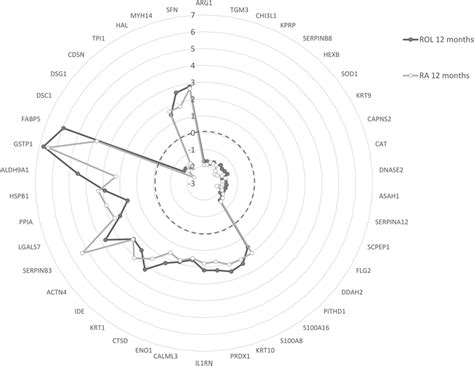 Radar Plot Representation Of The 42 Deps Common To Rol Black Filled
