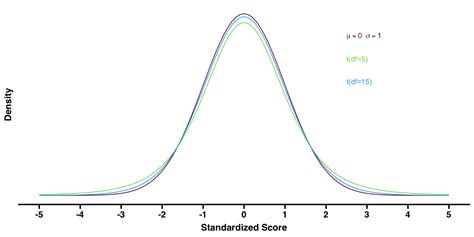 Day 11 Hypothesis Testing With The T Distribution