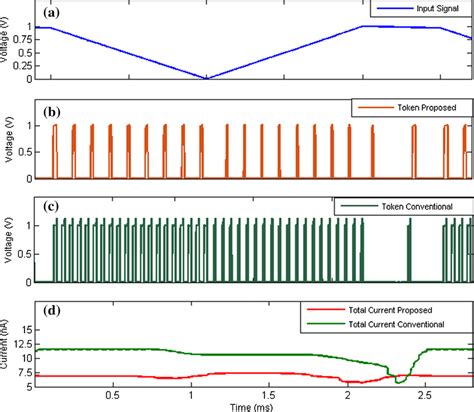transient waveforms of the proposed and conventional lc adcs a input