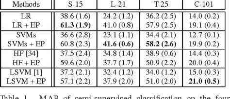 Table 1 From Ensemble Projection For Semi Supervised Image Classification Semantic Scholar