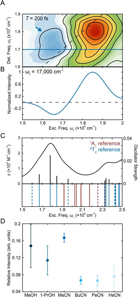 A Region Of Representative [fe Bpy 3]²⁺ 2des Spectrum In Methanol