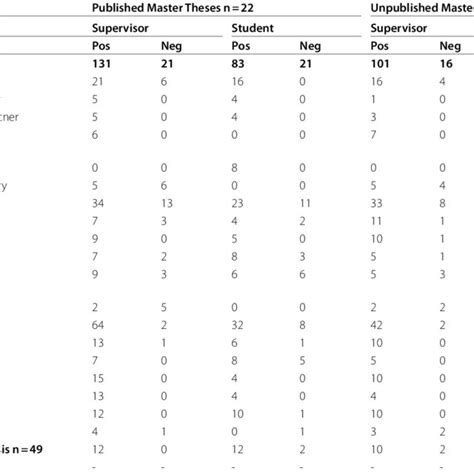 Categories And Subcategories Identified By Inductive Qualitative