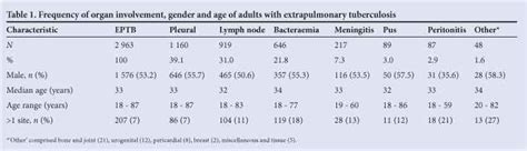 Extrapulmonary Tuberculosis Among Adults Experience At Chris Hani