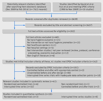 Comparative Efficacy Of Interventions To Promote Hand Hygiene In