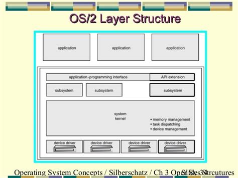 Structure Of Operating System