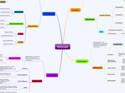 Materiales Mind Map