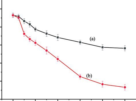 Concentration Of Nacl A Or Nabr B Affect Extraction On Pdii Download Scientific Diagram