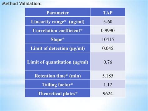 Analytical Method Development And Validation Of Tapentadol Hcl By Rp Hplc Pptx Chemistry