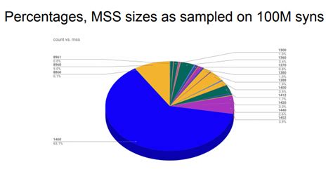 Strange TCP MSS Values Networking Notes Recent Articles News And Posts To Help Readers Of