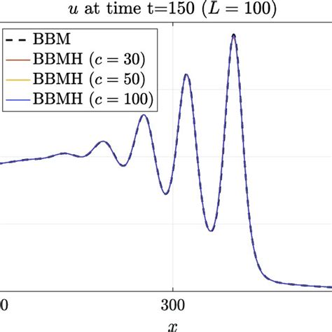 Qualitative Behavior Of The Dispersion Curve For The Bbm Equation Bold Download Scientific