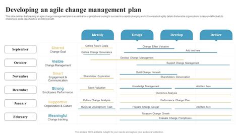 Developing An Agile Change Management Plan Integrating Change Management CM SS PPT Slide