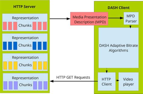 Figure 4 From A Survey Of Rate Adaptation Techniques For Dynamic Adaptive Streaming Over