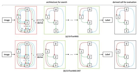 Towards Improving The Consistency Efficiency And Flexibility Of