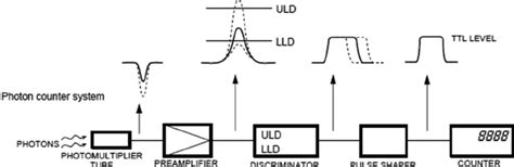 Typical Photon Counting System [8] Download Scientific Diagram