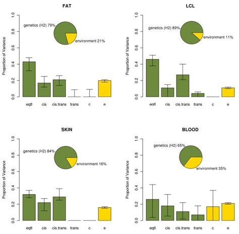 Gene Gene And Gene Environment Interactions Detected By Transcriptome
