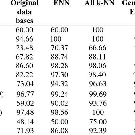 Classification Accuracy Using Methods Based On Rst Download Table
