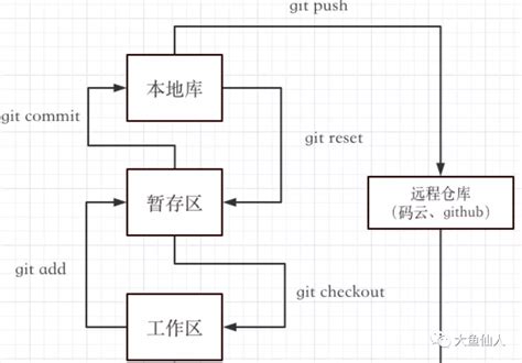 Git命令大全建议收藏 git命令大全