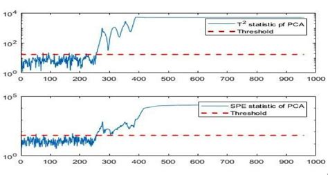 Detection Result For Fault Scenario 18 Pca Download Scientific Diagram