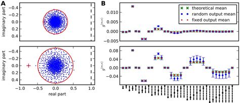 Figure 4 From How Structure Determines Correlations In Neuronal