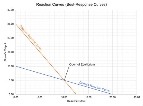 Cournot Model Best Response Curve Graph And Example