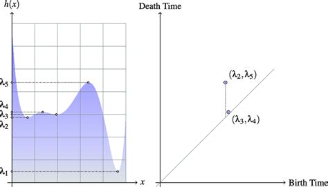 On The Left Side A Relief Considered As The Graph Of A Single Variable