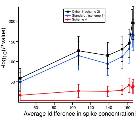 Cross Hybridization Distorts P Values For Null Genes In The Latin Download Scientific Diagram