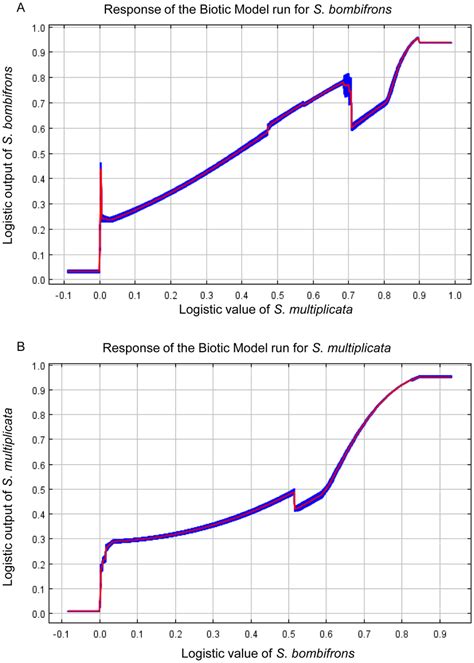 Maxent Response Curves For The Biotic Model The Response Curves Of The