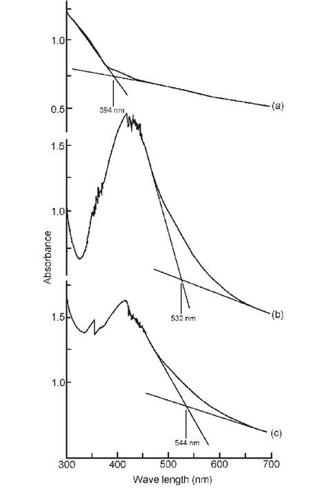 The Wavelength Of Band Edge Obtained For A Individual Nano TiO 2 2 0 Download Scientific