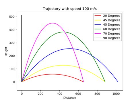 Solved Create A  Python Program Take V0100 Ms On The