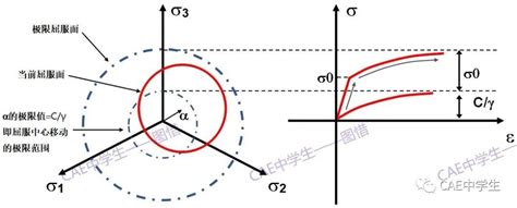 Ansys Workbench工程应用之——结构非线性（中）：材料非线性（1）弹塑篇 仿真秀