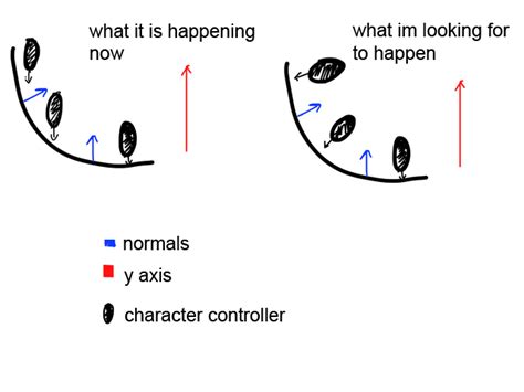 Raycast Character Controller Questions And Answers Unity Discussions
