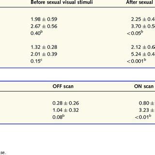Sexual Desire Before And After Exposure To Sexual Visual Stimuli Download Table