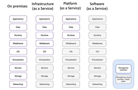 Solutions Saas Quelle Est La Différence Entre Une Architecture Multi