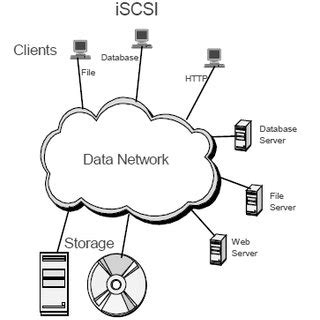 ISCSI Connection Establishment Download Scientific Diagram