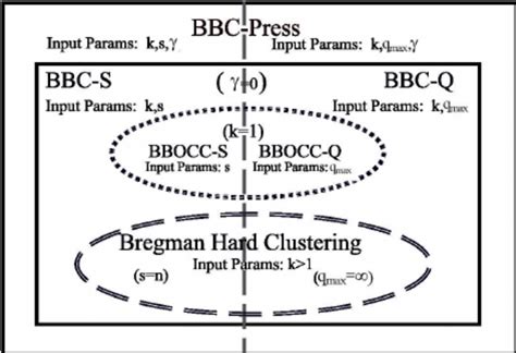 Unification Of Various Algorithms For A Given Bregman Divergence D φ Download Scientific