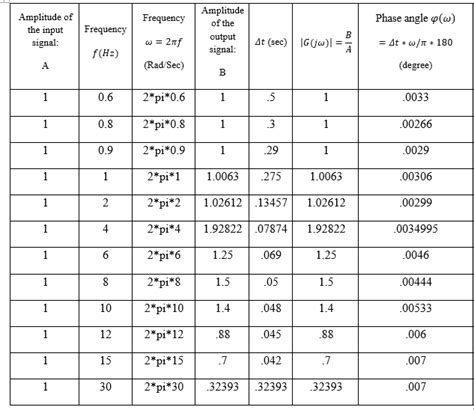 Solved Based On The Data In This Table Please Use MATLAB To Chegg Com