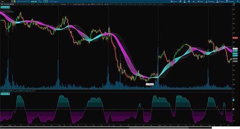 Double Ribbon Chartprime For Thinkorswim Usethinkscript Community