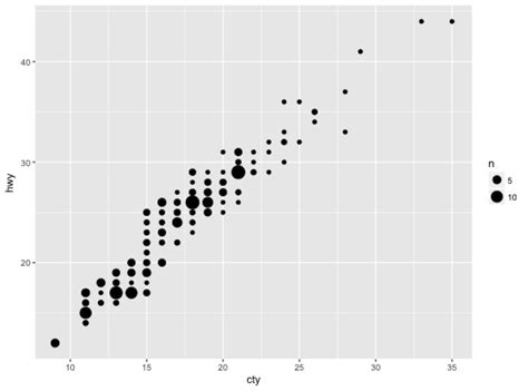 count overlapping points — geom count ggplot2