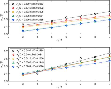 Normalized Standard Deviation Of The Streamwise Velocity Deficit For
