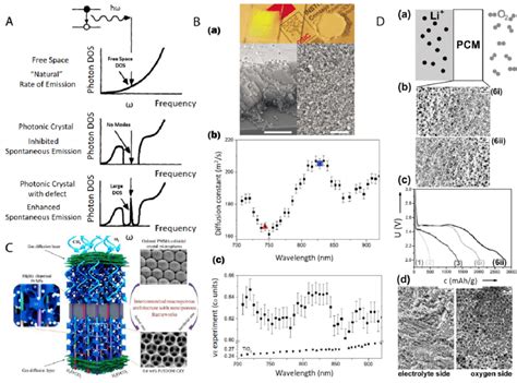 A Photon Density Of States Dos In Free Space A Photonic Crystal Download Scientific